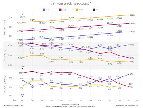 Can You Track Headcount Donna Dataviz