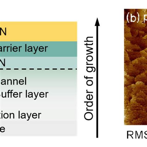 A Cross Sectional Schematic Of Epi Structure B Afm Image Of P Gan