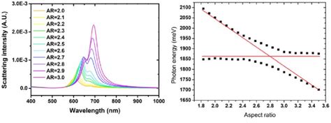 Figure S16 Simulated Results Showing The Anti Crossing Effect As The