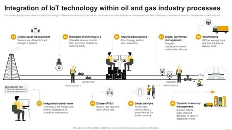 Iot Applications In Oil And Gas Integration Of Iot Technology Within