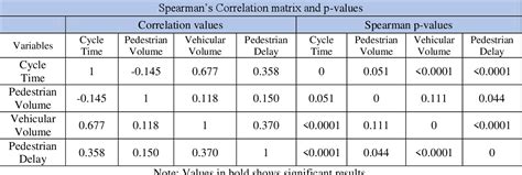 Table 2 From Quantitative Approach To Determine Pedestrian Delay And Level Of Service At