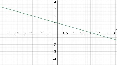 Matching Linear Equations To Their Graphs Practice Algebra Practice Problems Study