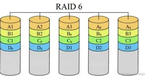raid（磁盘阵列 raid热备 csdn博客