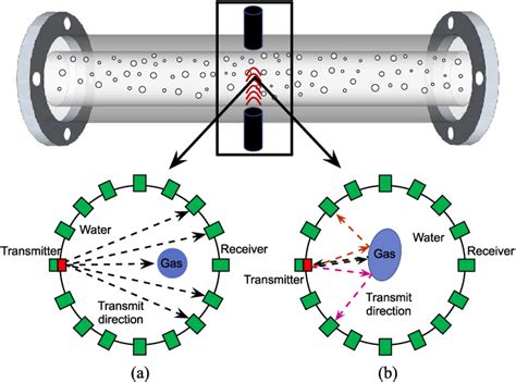 Figure 1 From An Ultrasonic Transmissionreflection Tomography System For Industrial Multiphase
