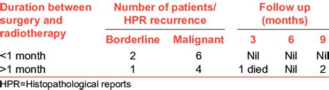 Follow Up And Recurrence Download Table