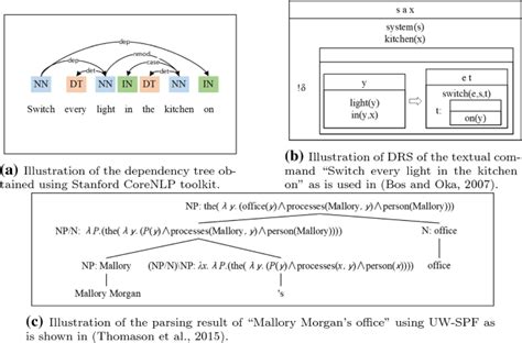 a comprehensive review of task understanding of command triggered