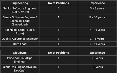 Sourabh Kumar Pandey On Linkedin Hi Everyone Pfa The Open Positions