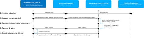 Remote Driving System For Autonomous Vehicles Autocrypt Rodas