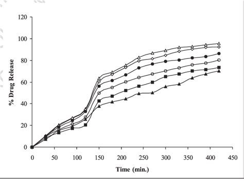 In Vitro Dissolution Rate ProÞ Le Comparisons Of Diclofenac Sodium Download Scientific Diagram