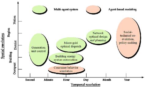 The Spatial And Temporal Resolution Of Agent Based Applications Download Scientific Diagram