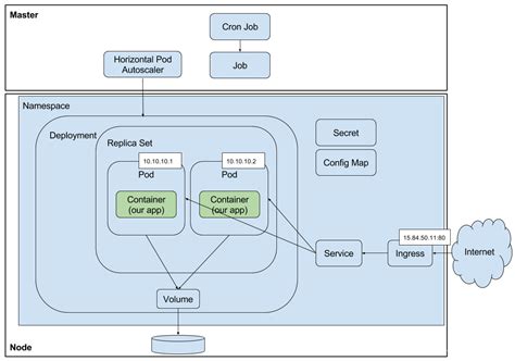Kubernetesk8s 容器管理“扫盲“ 学习笔记 Csdn博客