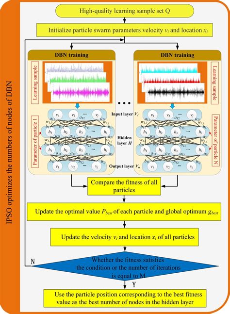 The Flow Chart Of The Ipso Algorithm Optimizes The Number Of Nodes In