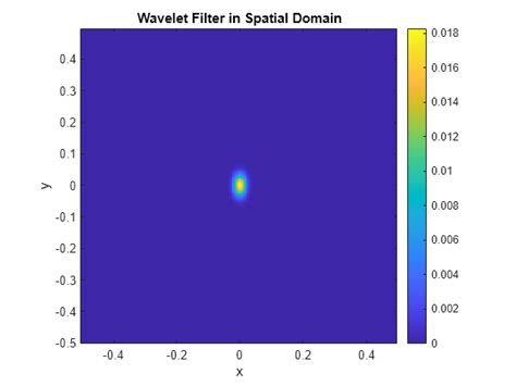 Filterbank Wavelet And Scaling Filters MATLAB