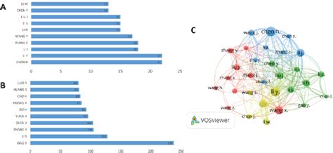 Authorship Analysis A Number Of Publications From Different Authors Download Scientific