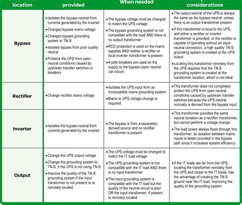 Table 3 From The Role Of Isolation Transformers In Data Center Ups Systems Semantic Scholar
