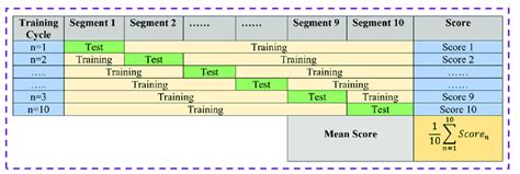 data splitting by k fold cv download scientific diagram