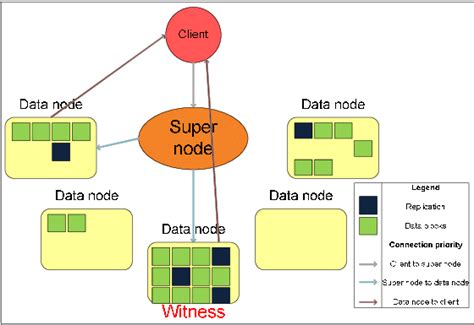 Dfs Protocol Representation Download Scientific Diagram