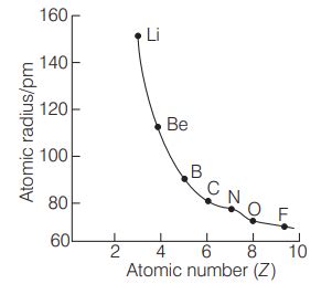 Consider The Following Graph The Plot Has A Steep Slope From Li To Be But Has Much Less Steeper