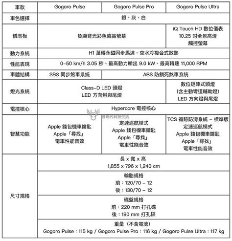 Gogoro Pulse 預購已破千台！全車系規格與售價公開、三車款差異一次看