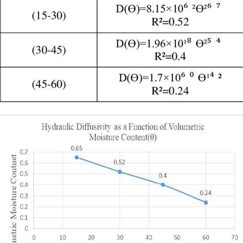 Hydraulic Diffusivity As A Function Of Volumetric Moisture Content