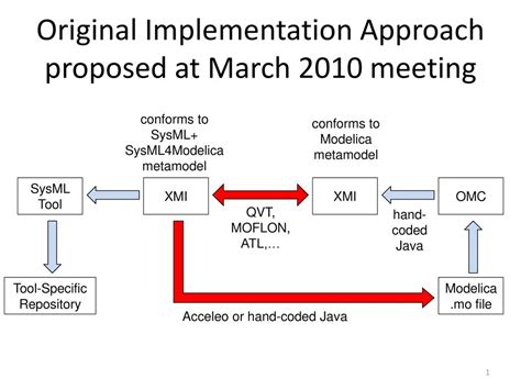 Original Implementation Approach Proposed At March 2010 Meeting Ppt