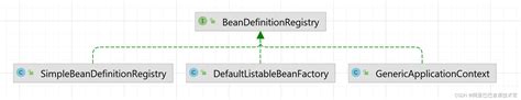 【spring Beans】 Beandefinition 源码beandefinition源码 Csdn博客