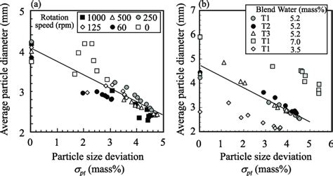 Relationship Between Average Particle Diameter And Particle Size
