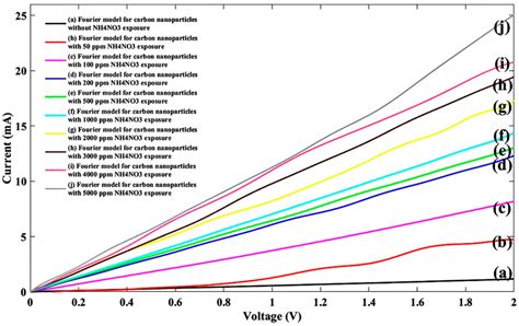 Fitted I V Diagram Of Experimental Data With Fourier Model For The