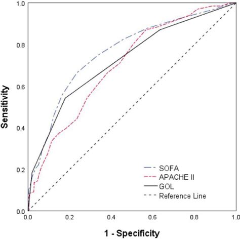 Roc Curves Of Gol Sofa And Apache Ii In The Derivative Group