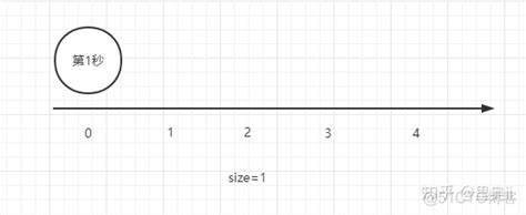 Java 滑动窗口算法图解 Java实现滑动窗口计数mob6454cc743894的技术博客51cto博客