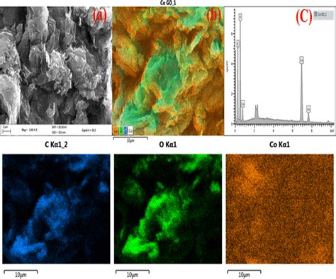 Sem Image Edx Spectra And Colour Mapping Of Coo Rgo 5 Catalyst Download Scientific Diagram