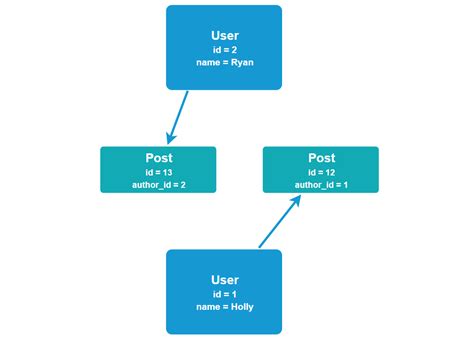 Dynamic Authorization With Graphql And Rules