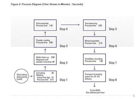 Solved Process Description Kcc Receives An Order From The