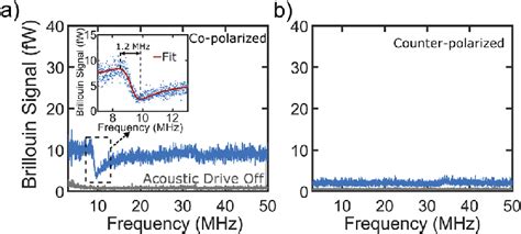 Measured Forward Brillouin Response Of The Arhcf A Co Polarized Download Scientific Diagram