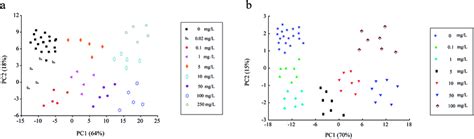 Principal Component Score Plots Of The Samples With Different
