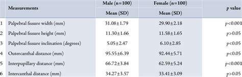 Comparison Of Palpebral Fissure And Interorbital Distance Measurements