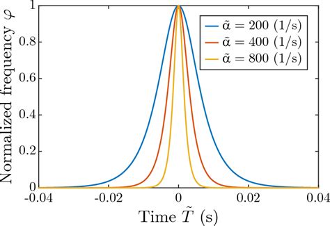 Time Frequency Shape Function Used For Chirp Detection In Eske Et Al Download Scientific