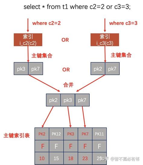 数据库的基本原理之六 Index Merge的基本原理 知乎