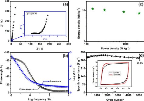 Electrochemical Performance Of The Supercapacitor Device A Nyquist