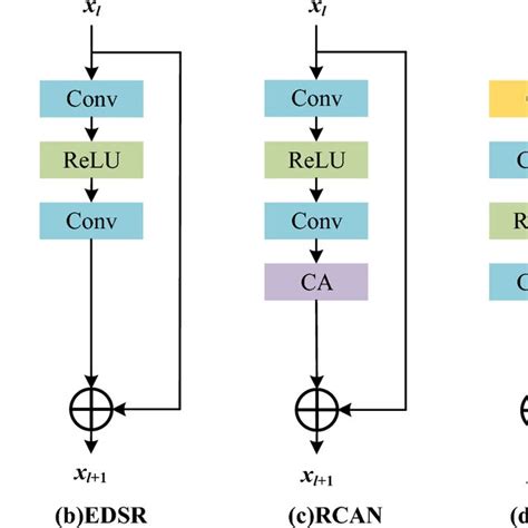 Residual Block Structure Comparison Of Srresnet Edsr Rcan And Grgcn Download Scientific Diagram