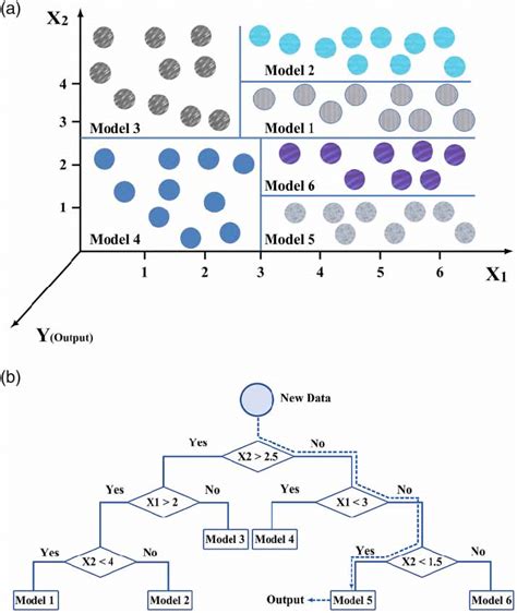 splitting the input space and prediction by the model tree for a new