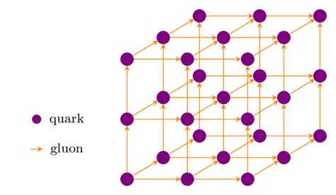 1 Naive Description Of Quarks And Gluons Of Qcd On A Lattice Download Scientific Diagram