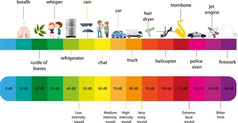 Sound Level Meter Dba Vs Dbc At Julie Bobo Blog