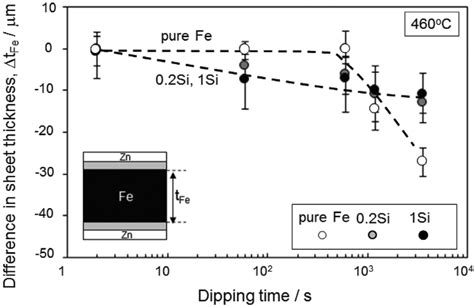 Beis Showing The Fe Al Intermetallic Layer Formed On A B Pure Fe