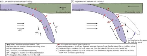 Schematic Representation For The Induced Mantle Flow And Pressures On