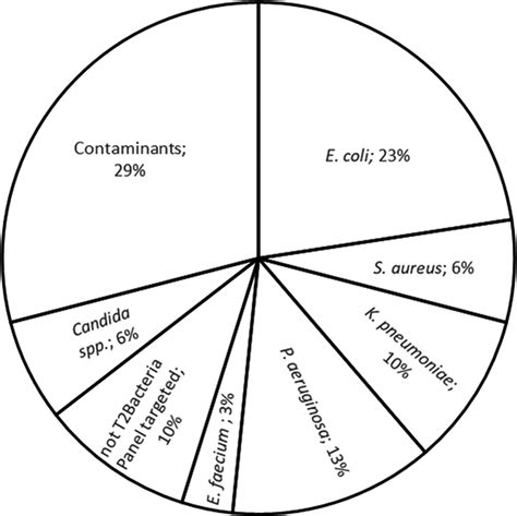 The Distribution Of All 31 Positive Detections Comprising 15 Different