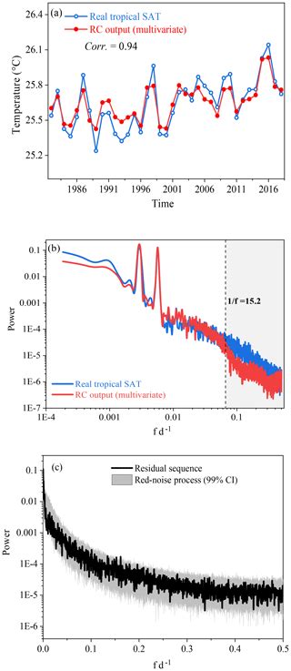 Esd Reconstructing Coupled Time Series In Climate Systems Using Three