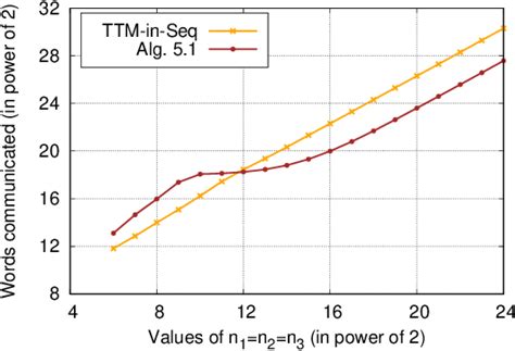 Figure 1 From Communication Lower Bounds And Optimal Algorithms For Multiple Tensor Times Matrix