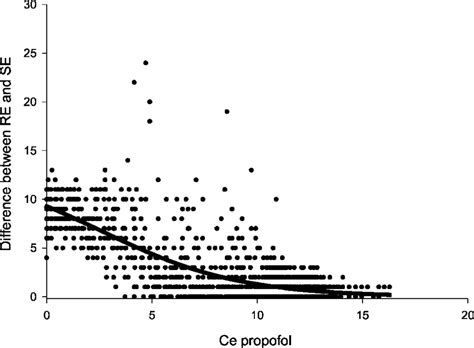 Difference Between Response Re And State Entropy Se Versus The Download Scientific Diagram