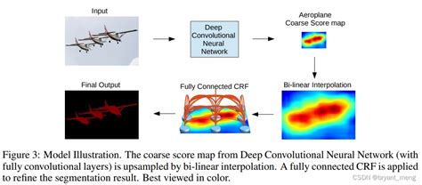 【deeplab V1】《semantic Image Segmentation With Deep Convolutional Nets